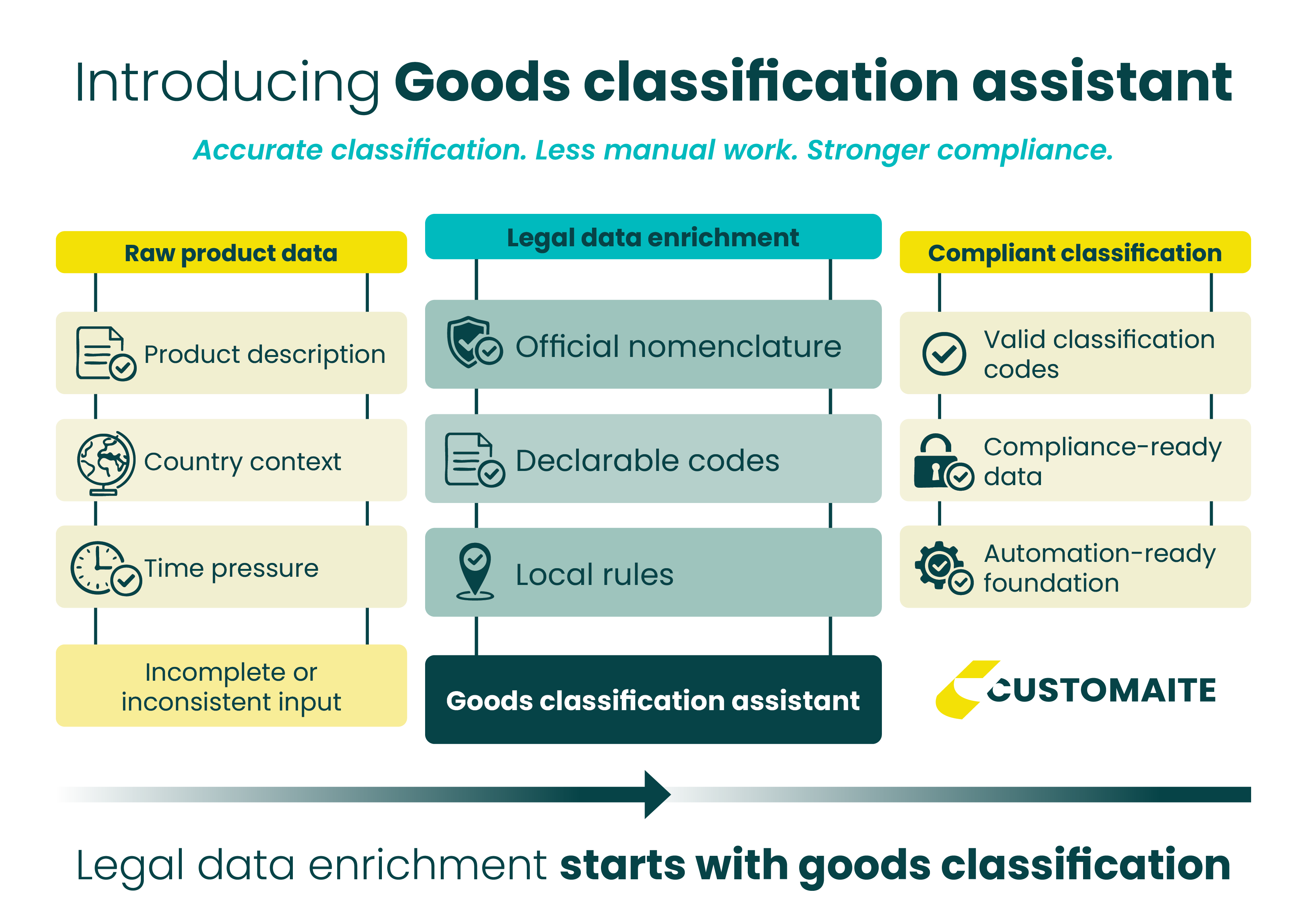 Why 'Legal data enrichment' starts with goods classification codes